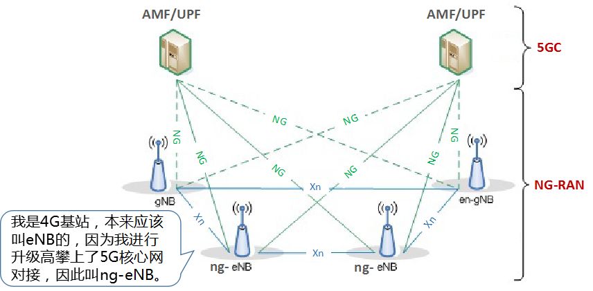 由龙母说起的5G名号：NR，gNB，en-gNB，ng-eNB，EN-DC，NE-DC，NGEN-DC，NG-RAN...__凤凰网