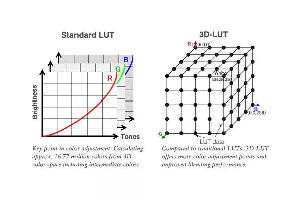 影视调色入门指南：LUT 是什么？__凤凰网