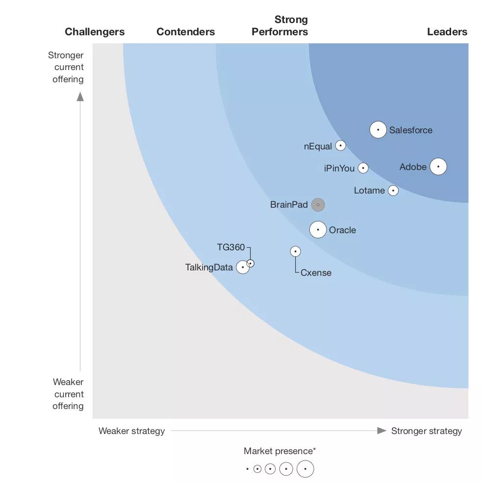 一张图详解真实的 The Forrester Wave 报告，产品技术实力是 DMP 强大的核心关键__凤凰网