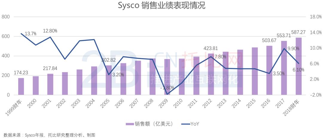 全球餐饮食品分销巨头西斯科Sysco的崛起之路__凤凰网