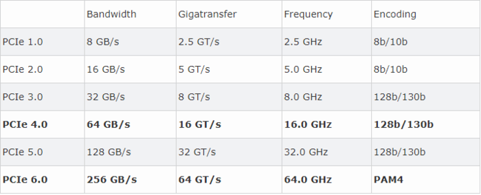 PCI-SIG宣布推出PCIe 6.0，将在2021年完成__凤凰网