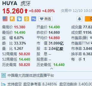 虎牙（HUYA.US）涨逾4% 高盛将其评级调至买进_凤凰网