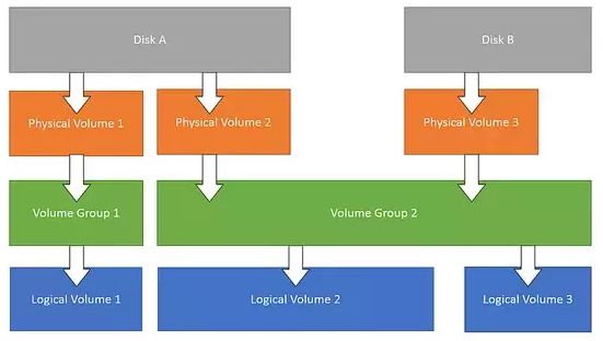 如何扩展Linux系统根分区__凤凰网