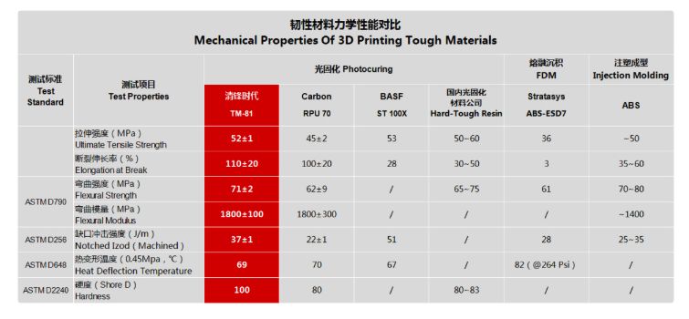 清锋时代推出高性能光固化3D打印韧性树脂材料__凤凰网