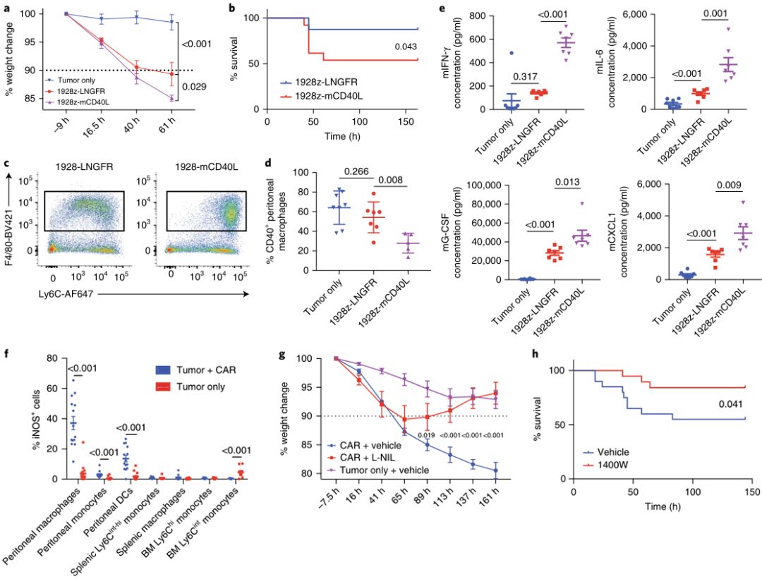 抑制IL-1可降低巨噬细胞产生CRS的风险__凤凰网