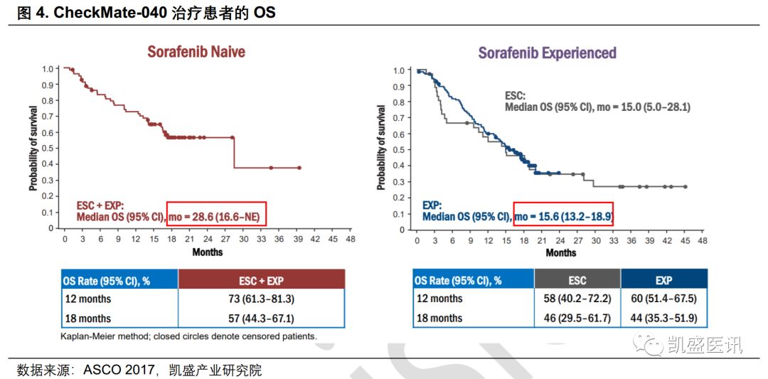 O药折戟一线治疗HCC，PD-1用于肝癌治疗的现状与思考丨Bioshow专栏__凤凰网