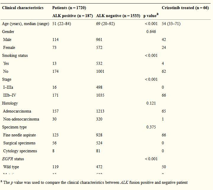 肺癌IHC和RT-PCR检测ALK状态及对克唑替尼的反应__凤凰网