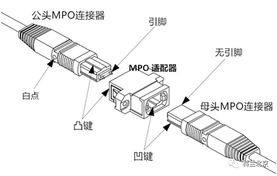 什么是mpo产品的极性？mpo光纤连接器的构造是什么样的？__凤凰网