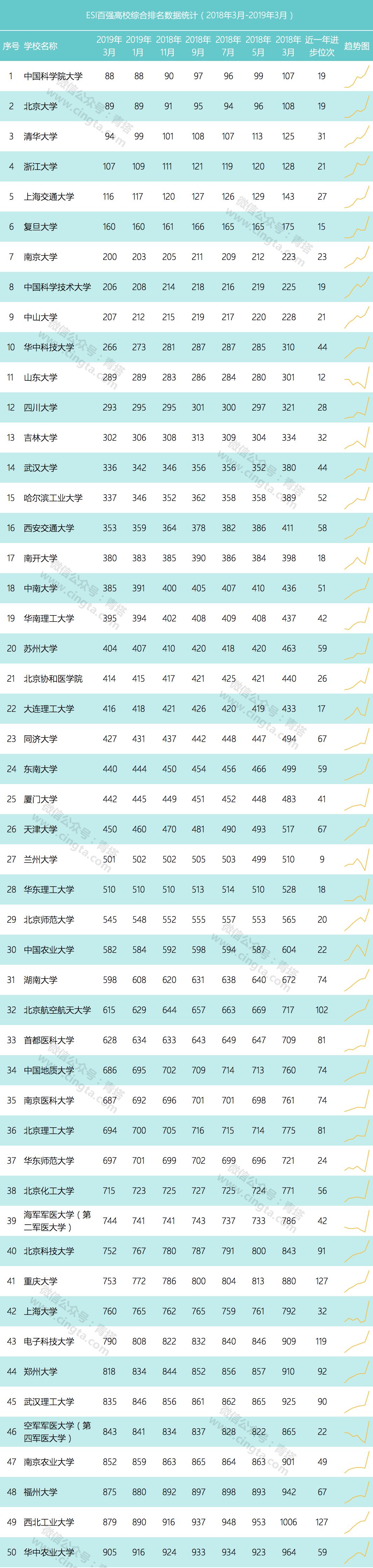 近一年，哪些高校ESI排名进步大？__凤凰网