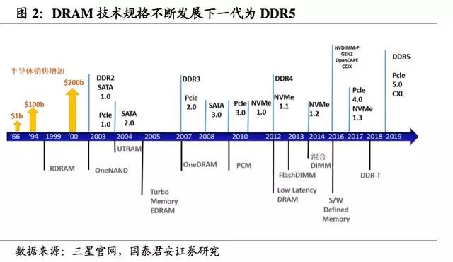 DRAM:产业结构变化孕育中国玩家进场良机__凤凰网