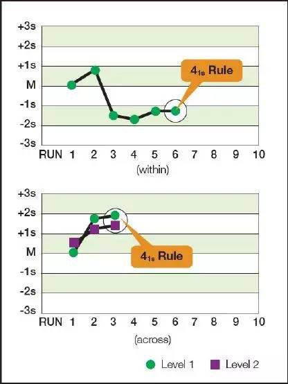 Westgard多规则控制方法_凤凰网健康_凤凰网