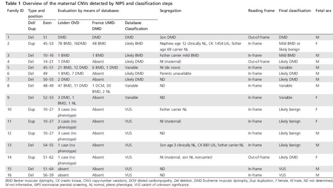 利用NIPS数据二次分析母亲DMD基因CNV变异__凤凰网