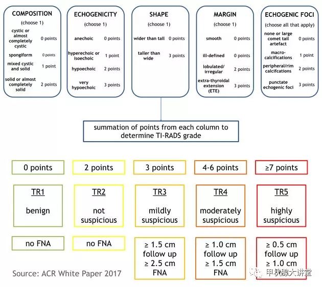 美国放射学会（ACR）甲状腺结节超声分级（TI-RADS）__凤凰网
