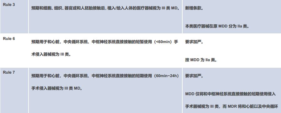 MDR主要变化（一）：分类规则__凤凰网