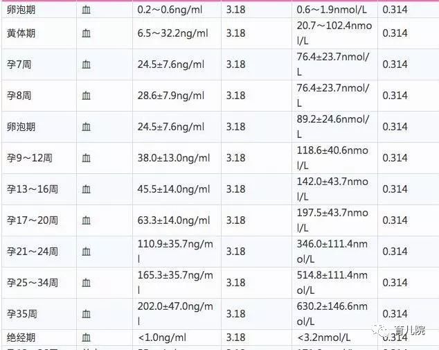 怀孕后HCG值和孕酮值有多重要？什么情况要用黄体酮保胎？__凤凰网