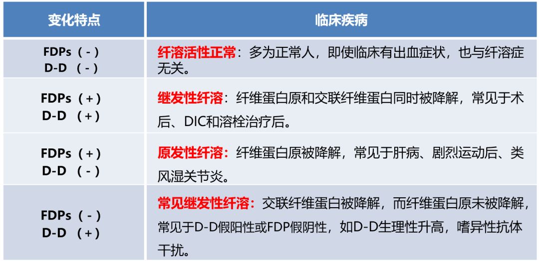 为什么要进行D-二聚体与FDP的联合检测？_凤凰网健康_凤凰网