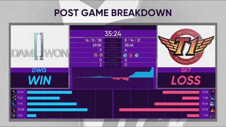 LCK比赛辣眼睛？SKT奇葩阵容落败，Flame抢大龙亮眼__凤凰网