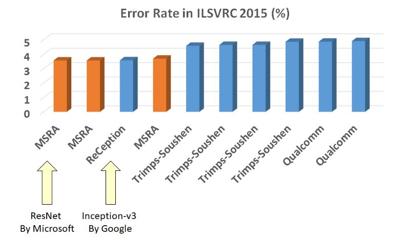 ResNet - 2015年 ILSVRC 的赢家（图像分类，定位及检测）_凤凰网科技_凤凰网