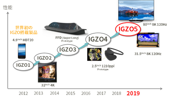 夏普宣布第五代IGZO技术，8K 120Hz，OLED面板亦可用__凤凰网